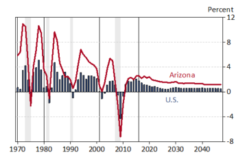 Growth on the Horizon: Arizona’s 30-Year Outlook - Arizona's Economy