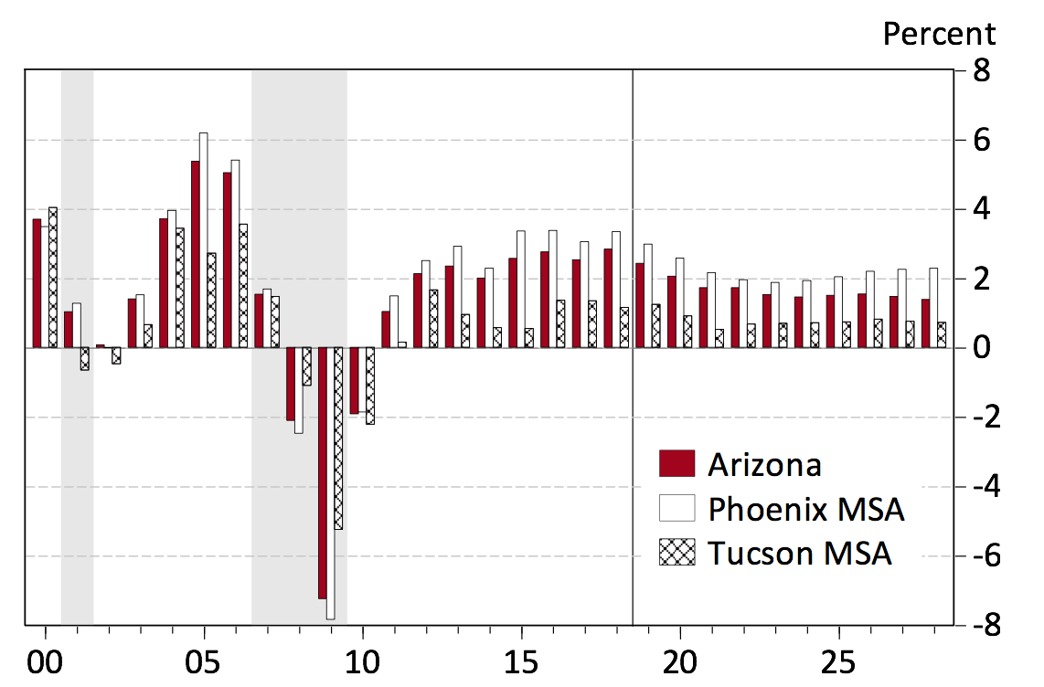 Arizona's Economy: Still Strong After All These Years - Arizona's Economy