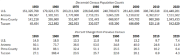 Tucson Then and Now: What Has Changed Over 75 Years - Arizona's Economy