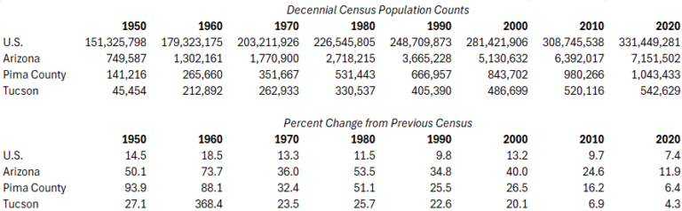 Tucson Then and Now: What Has Changed Over 75 Years - Arizona's Economy