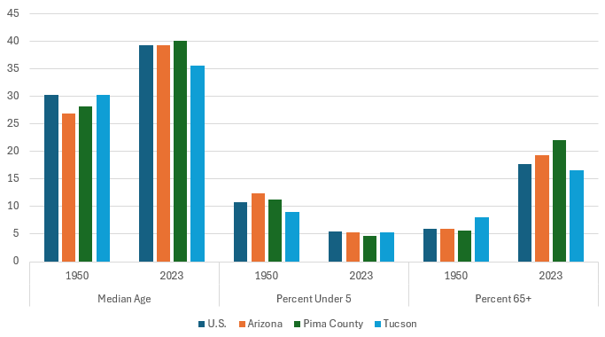 Tucson Then and Now: What Has Changed Over 75 Years - Arizona's Economy